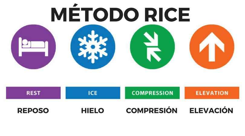 MÉTODO RICE: Técnica para tratamiento de lesiones